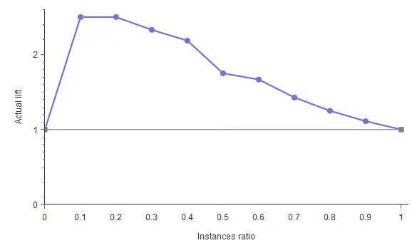 6 testing methods for binary classification models