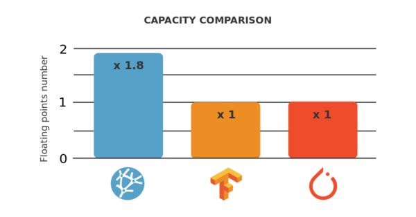Training Speed Of Tensorflow Pytorch And Neural Designer
