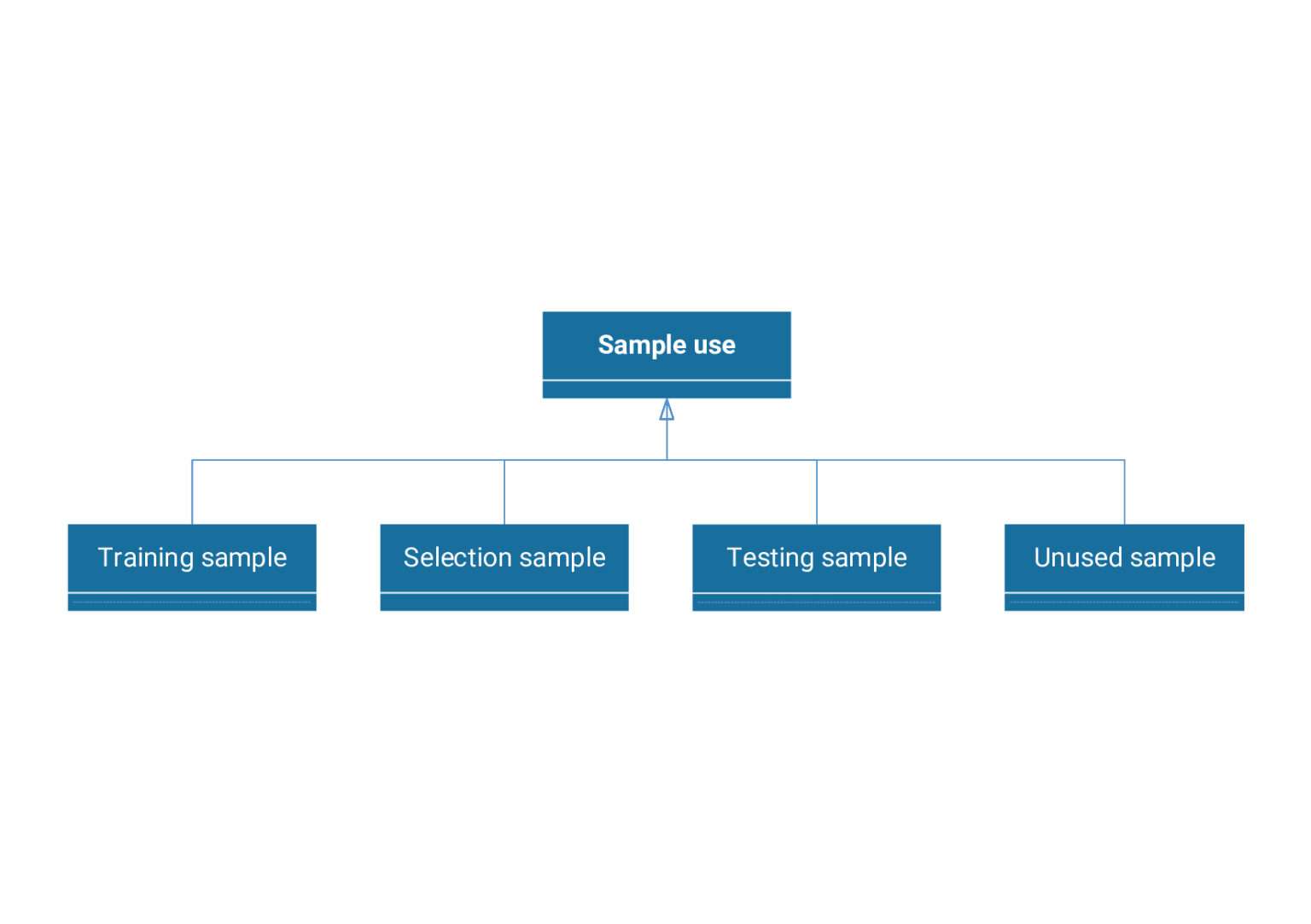 Types and uses of variables in machine learning