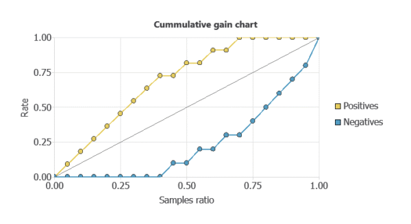 6 testing methods for binary classification models